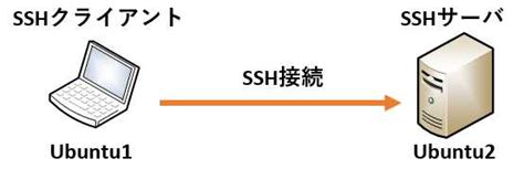 【linux】ssh実践演習③（ssh公開鍵認証に使用するコマンド） Linux｜lpic入門 PartⅥ 演習で学ぶインフラlinux
