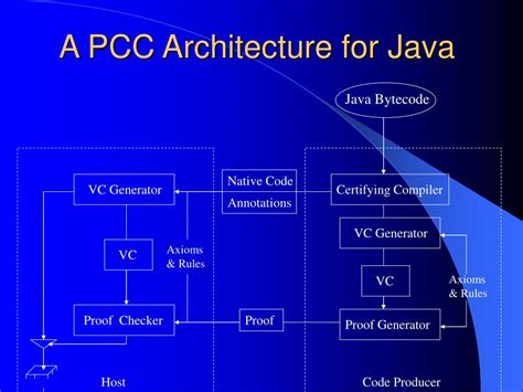 Ppt Proof Carrying Code Powerpoint Presentation Free Download Id