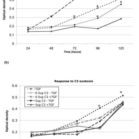 Cell Proliferation Is Enhanced In Ipf Lung Fibroblasts And Can Be Download Scientific Diagram
