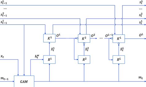Diagram Of The Proposed Hierarchical Recurrent Neural Network With