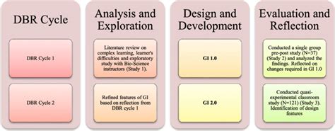 Design Based Research Approach For Developing Our Tel Environment