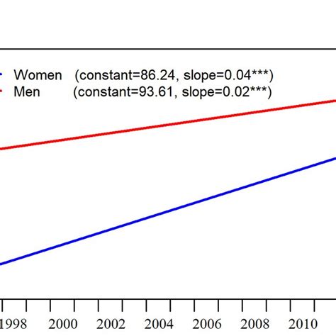 Political Knowledge According To Gender Linear Trends Of Monthly