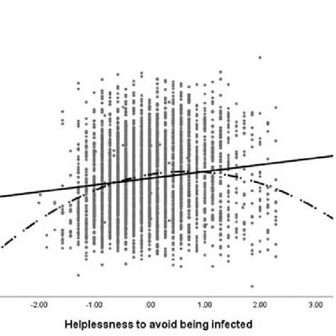 A Scatter Plot Graph Depicting The Linear And Curvilinear Relationship