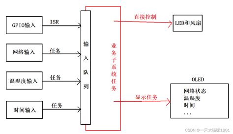 【智能家居项目】freertos版本——将裸机程序改造成freertos程序 dht11温湿度传感器 freertos项目 csdn博客