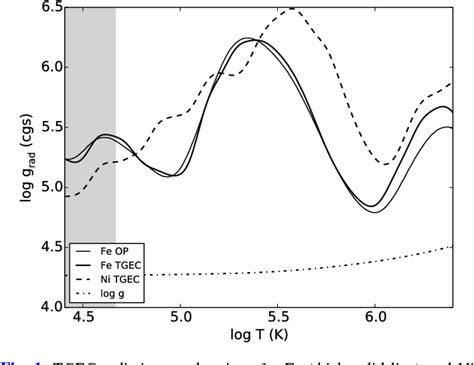 Figure 1 From Role Of Atomic Diffusion In The Opacity Enhancement