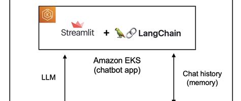 Build A Streamlit App With Langchain And Amazon Bedrock Dev Community