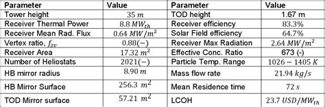 Table 3 From Design Optimization Of A Horizontal Particle Receiver For