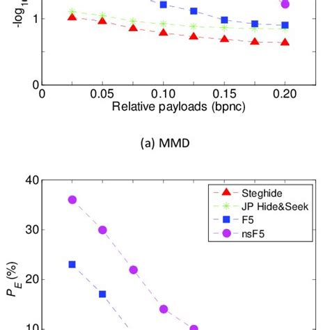 Mmd Detection A And G Svm Classification B For Four Steganographic