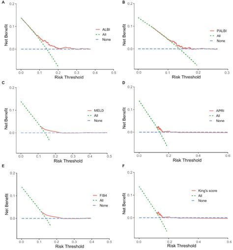 decision curve analysis comparing net benefit of each liver functional