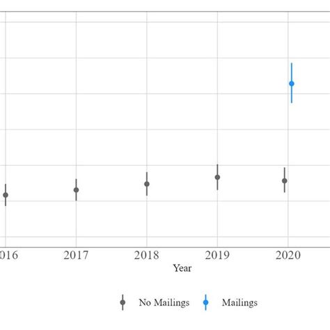 Marginal Effects Plot Displaying The Estimated Marginal Means Of The Download Scientific