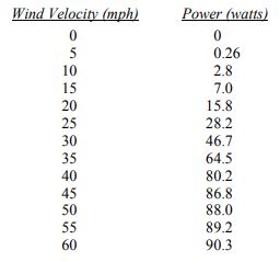 Solved The Following Data Taken From Prob Represent The Power Answer