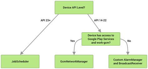 Workmanager Onetime And Periodic Work Request — Android By Sumon
