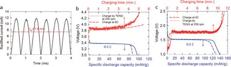 Li Ion Extraction Of Different Electrode Materials By The Teng A The