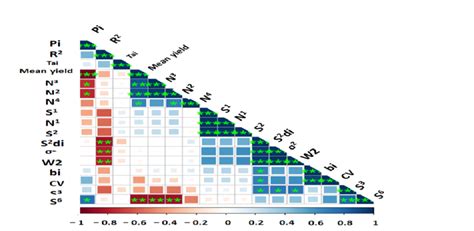 Wi 2 Wrickes 1962 Ecovalence Bi Regression Coefficient S 2
