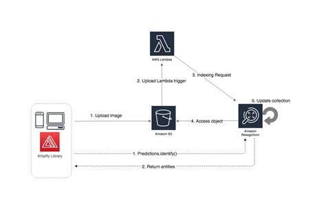 Announcing The New Predictions Category In Amplify Framework Front End Web And Mobile