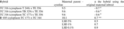 The Influence Of The Interaction Cytoplasm X Nucleus X Testers On The Download Scientific