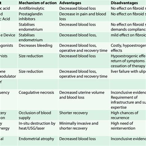 The Figo Myoma Subclassification System Source Munro Mg Critchley Ho Download Scientific
