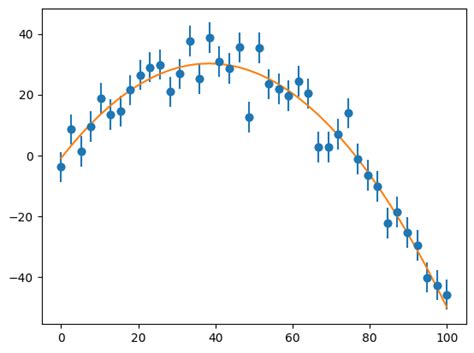 More SciPy PHY Python For Scientific Computing