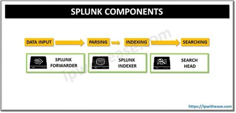 Splunk Architecture Forwarder Indexer And Search Head Ip With Ease