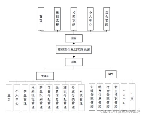 附源码 Ssm计算机毕业设计高校新生报到管理系统java大学新生报到管理系统 Csdn博客