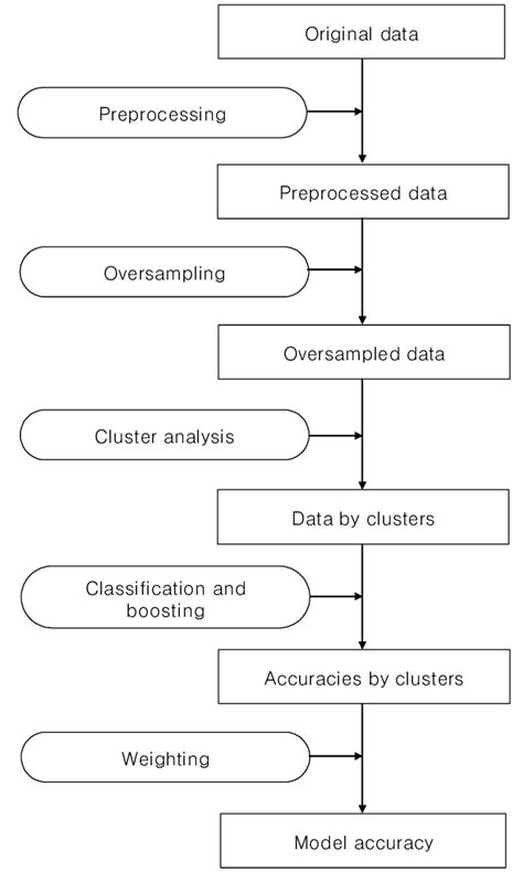 Proposed Classification Procedure Download Scientific Diagram