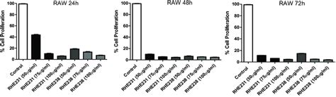 Dose Dependent Effect Of The Compounds Rhe 231 And Rhe 238 On The Download Scientific Diagram