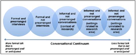 Conversational Continuum Download Scientific Diagram