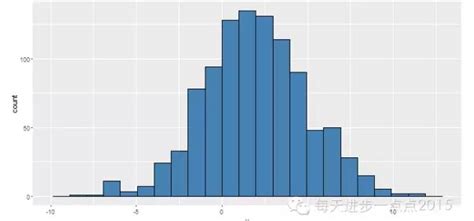 手把手教你使用ggplot2进行数据分布探索