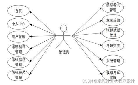 [附源码]计算机毕业设计springboot计算机相关专业考研资料管理系统 图4 1系统的总体功能设计 4 2数据库设计 4 2 1概念设计