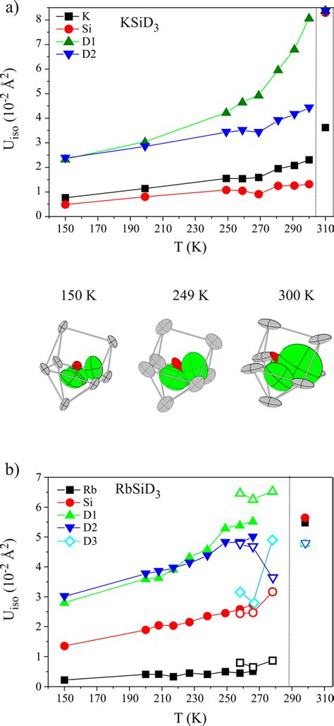 Isotropic Atomic Displacement Parameters Adps U Iso As A Function Of