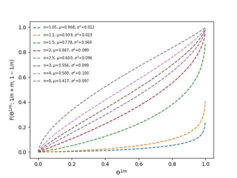 Cumulative Beta Distribution For M 05 Download Scientific Diagram