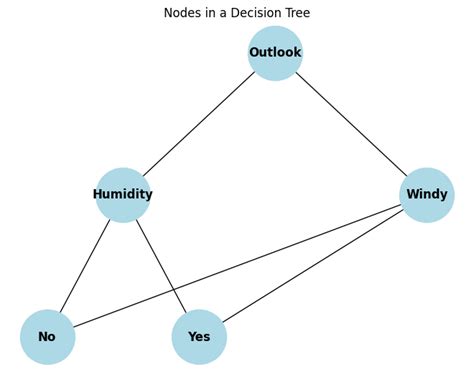Understanding R Squared And Mean Squared Error In Regression Tree Model Performance By