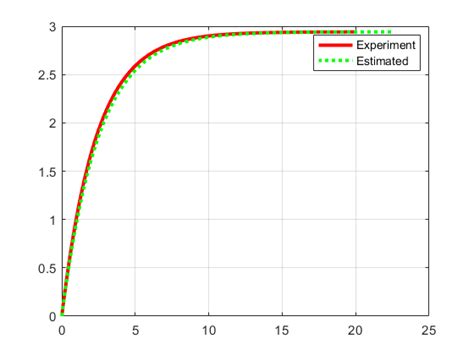 Numerical Lesson MATLAB