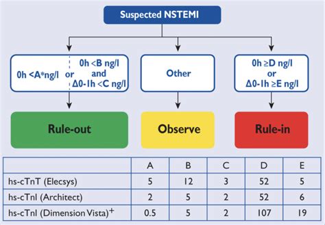 Decoding The High Sensitivity Troponin