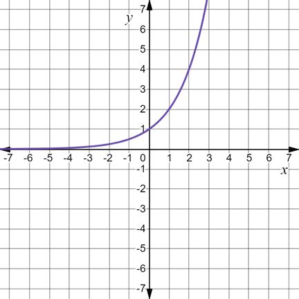 Matching Parent Graphs With Their Equations Practice Trigonometry Practice Problems Study Com