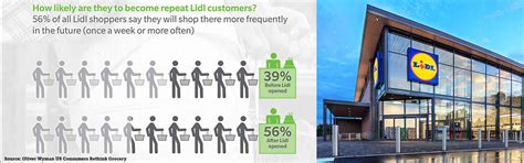 Shoppers Like Lidl More Than The Experts