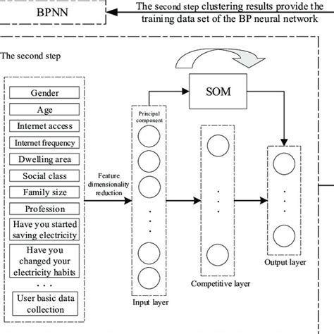 Two Step Clustering Model Based On The Reverse Correction Principle