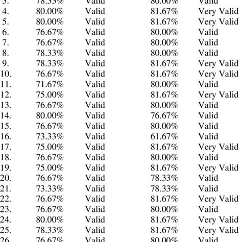 Validity Results Per Item Question By Expert Lecturers Download Scientific Diagram