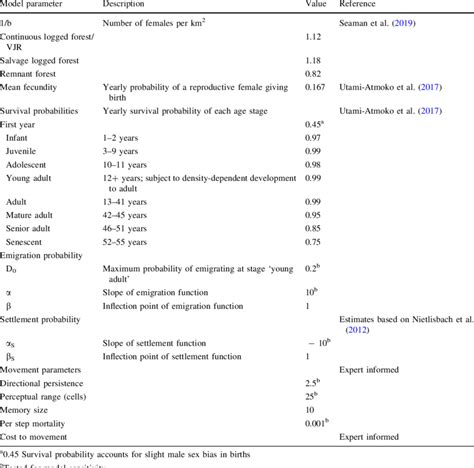 Parameter Values Included Within The Model Download Scientific Diagram