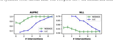 performance comparison between llc and nodags flow as the number of