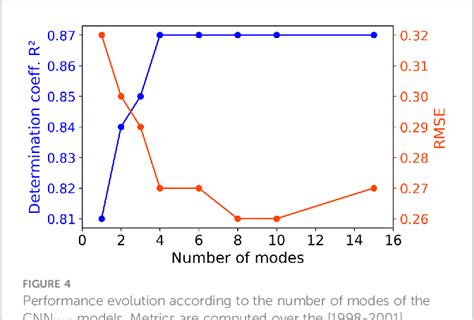 Figure 7 From A Multi Mode Convolutional Neural Network To Reconstruct