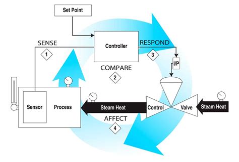 The Essential Guide To Understanding And Implementing A Process Control