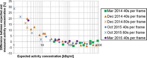 Differences Over Time And Range Of Activities Between Expected And