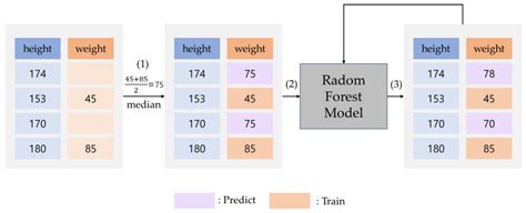 Mathematics Free Full Text Machine Learning Based Prediction Models Of Acute Respiratory