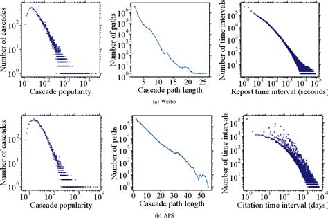 Figure 1 From Explicit Time Embedding Based Cascade Attention Network For Information Popularity