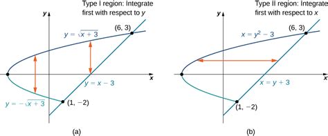 Double Integrals Over Nonrectangular Regions Calculus III