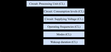 Xml Tree Of Parameters For The Processing Unit Object In The Proposed