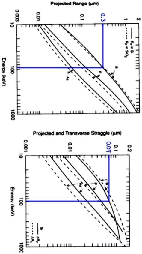 Texts A 200 Mm Silicon Wafer Was Implanted With Boron Ions At An Energy Of 100 Kev And Dose Q