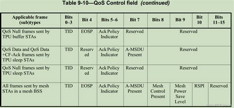 【80211 2022】【学习记录】【第九章】qos control 字段 80211 qos control csdn博客