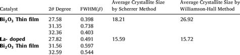The Lattice Parameters Of Bi O And La Doped Bi O Thin Film Download Scientific Diagram